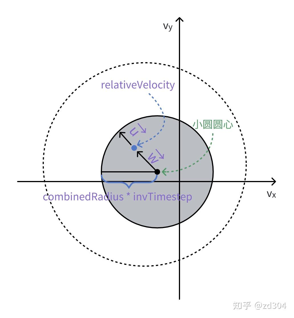 基于 DOTS 的 ORCA(RVO2) 群体避障算法原理及实现 - 知乎