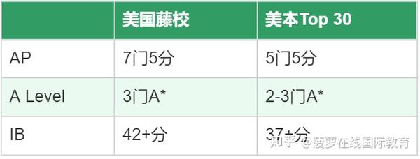 ib课程和ap课程和alevel有什么区别？ - 知乎