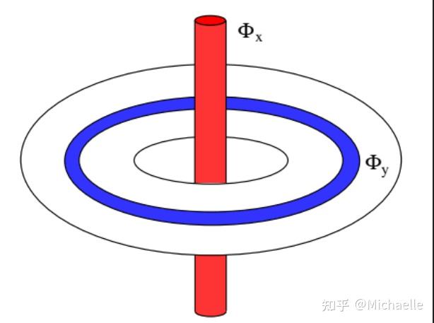 QHE 2.IQHE - 3量子霍尔效应中的久保公式与拓扑效应 - 知乎