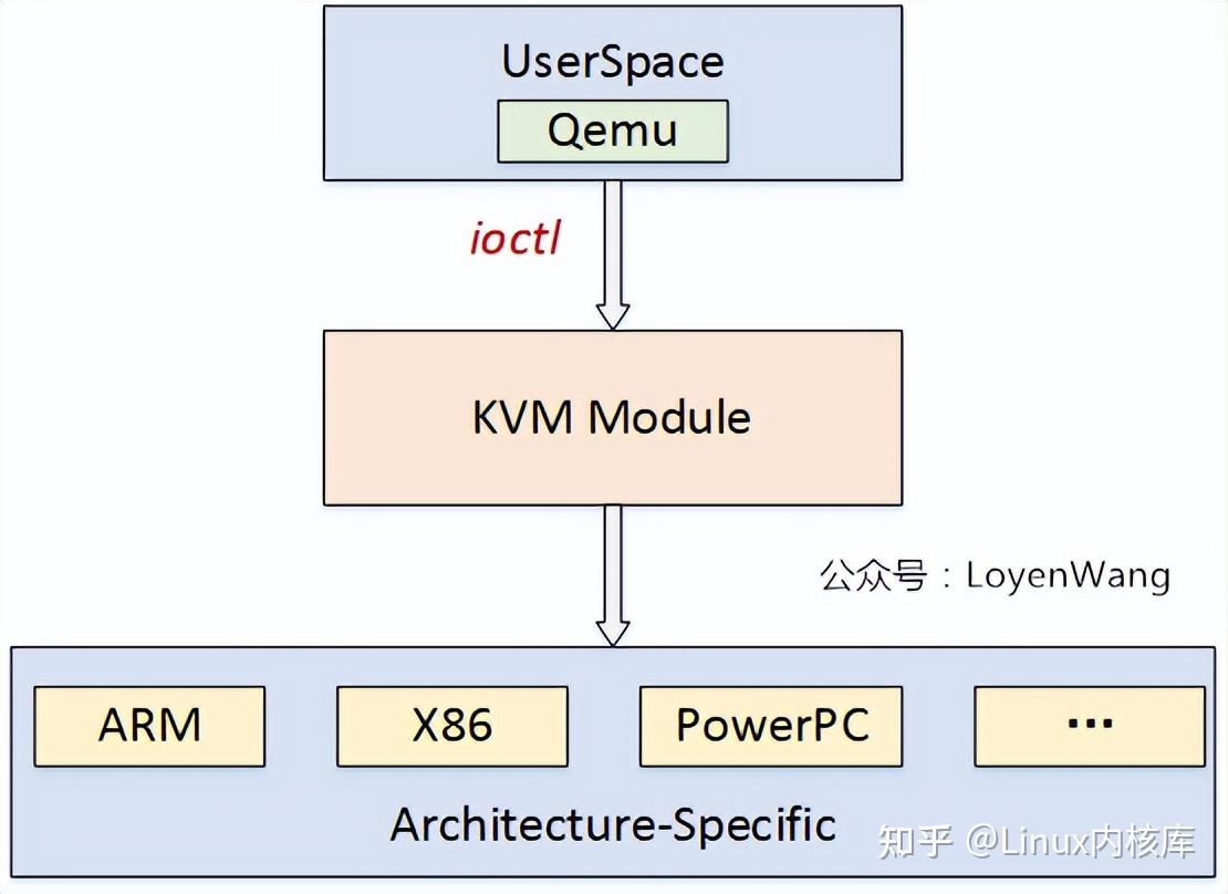 深入解析Linux虚拟化KVM-Qemu分析之KVM源码 - 知乎