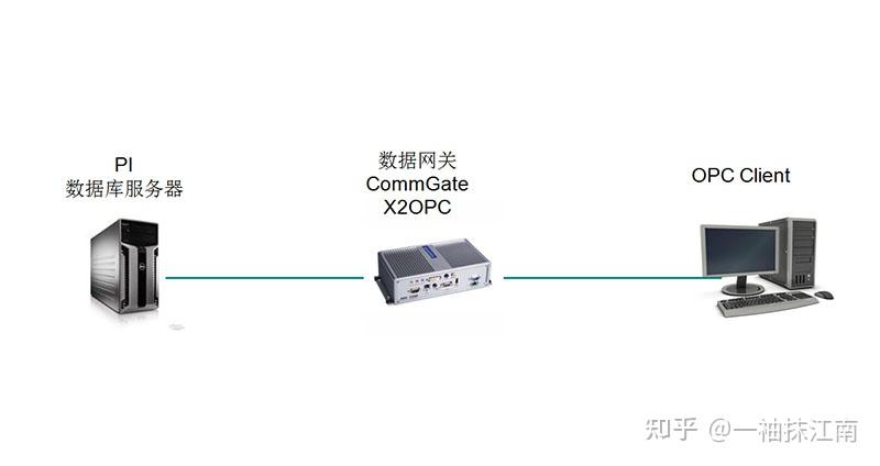 通讯网关软件033——利用CommGate X2OPC实现PI数据写入OPC Server - 知乎