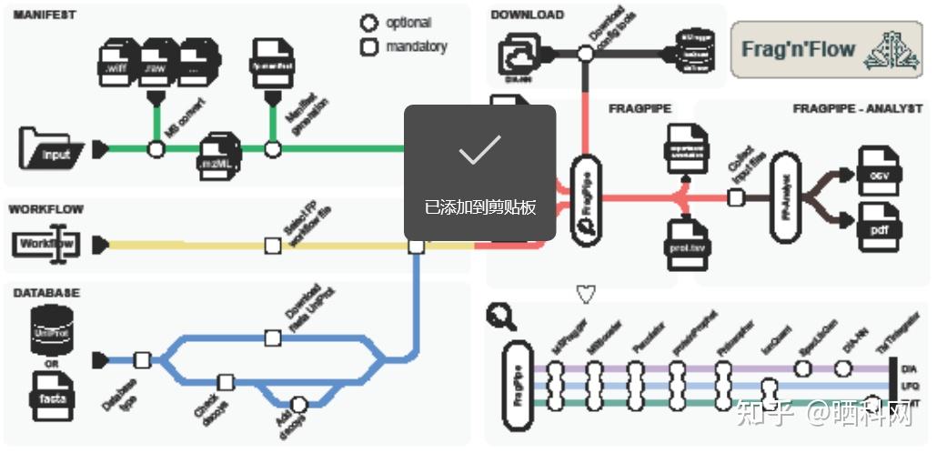 当蛋白质组数据走向大规模计算，Frag’n’Flow给出组学流程的部署与扩展问题的解决方案 - 知乎