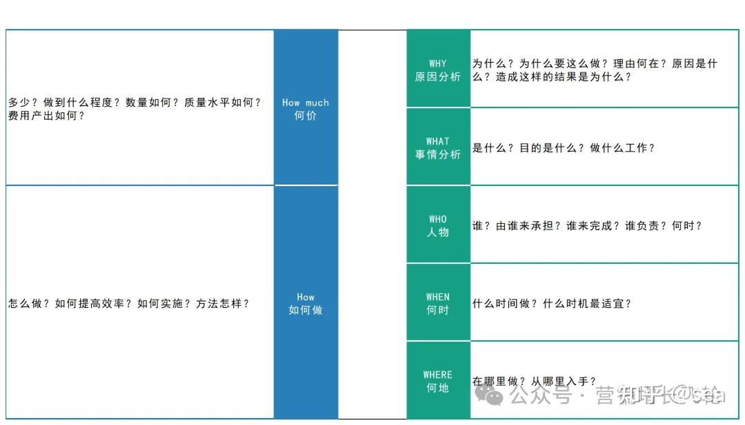 世界顶级七大管理工具：SWOT、PDCA、6W2H、SMART、WBS、时间管理、二八原则、波特五力分析 - 知乎
