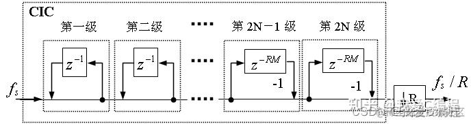 M基于fpga的多级抽取滤波器组verilog设计包括cic滤波,hb半带滤波以及da分布式fir滤波 知乎