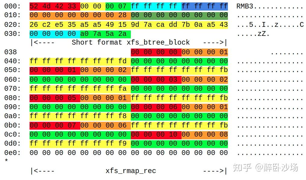 XFS的on-disk组织结构(14)——RMAP B+tree of AGF - 知乎