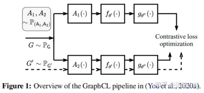 JOAO：自动化选择数据增强的GraphCL - 知乎