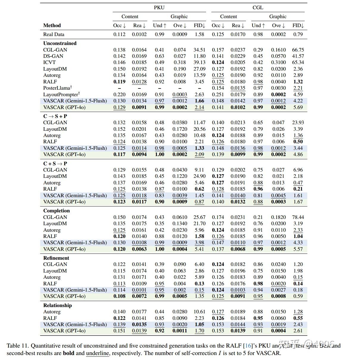 VASCAR: Content-Aware Layout Generation via Visual-Aware Self ...