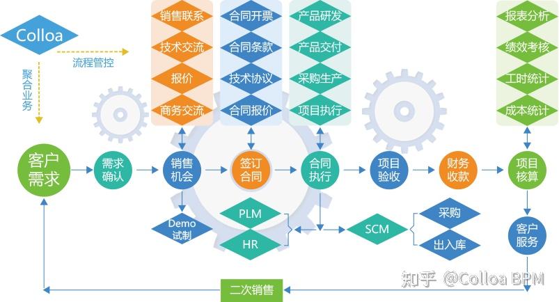 Bpm系统助力企业流程管理 知乎