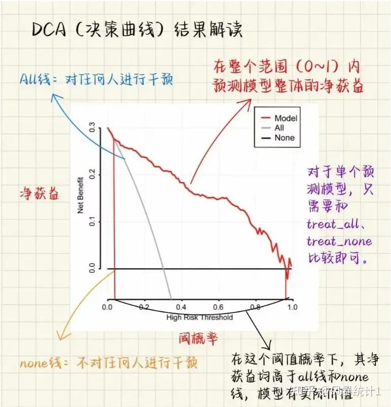 如何快速构建COX预测模型并绘制DCA曲线？ - 知乎