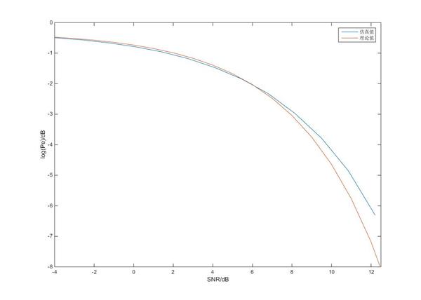 通信原理matlab函数代码实现2DPSK、2ASK,2PSK,2PSK。绘制SNR与Pe图像 - 知乎