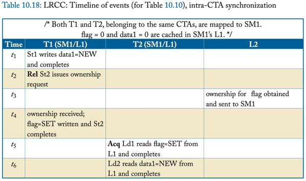 A Primer on Memory Consistency and Cache Coherence 翻译计划（十）：异构系统的 Consistency 和 Coherence - 知乎