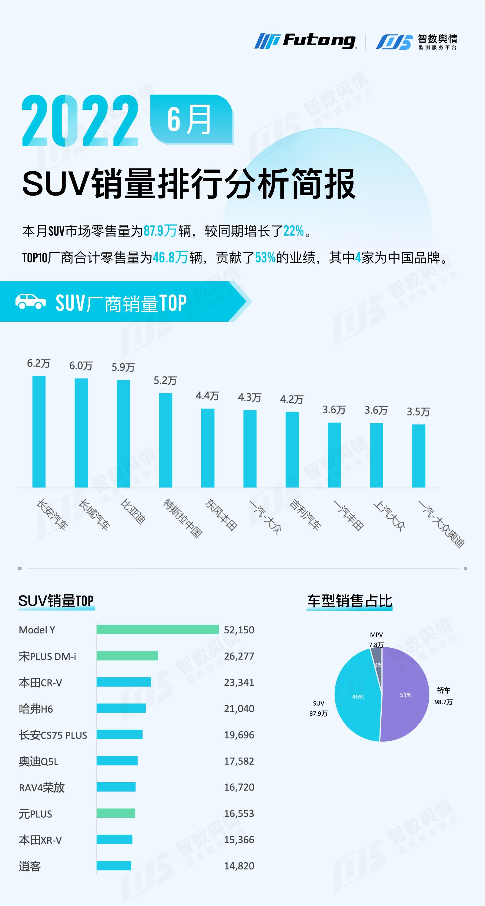 智数舆情 2022年6月乘用车suv销量排行分析简报 知乎