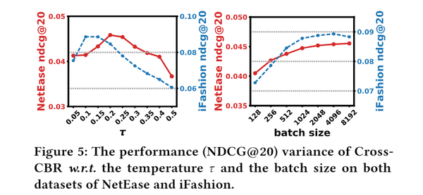 论文笔记 | KDD 2022 | CrossCBR: Cross-view Contrastive Learning for Bundle Recommendation - 知乎