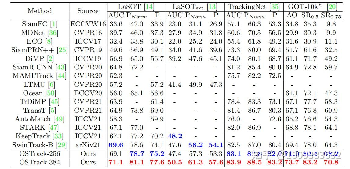 [Tracking] Joint Feature Learning and Relation Modeling for Tracking: A One-Stream Framework - 知乎