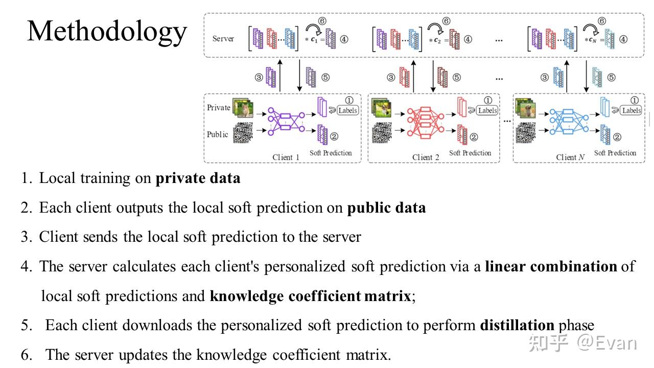 23.05.05组会：Parameterized Knowledge Transfer for Personalized Federated Learning (NeurIPS 2021) - 知乎