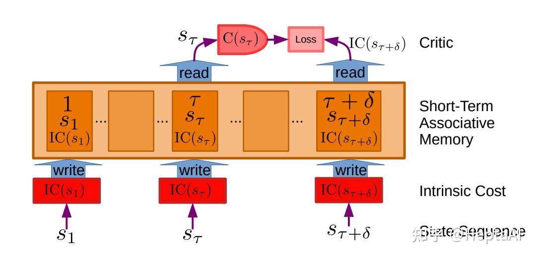 [已完结] Yann Lecun: A Path Towards Autonomous Machine Intelligence 自主机器学习 ...
