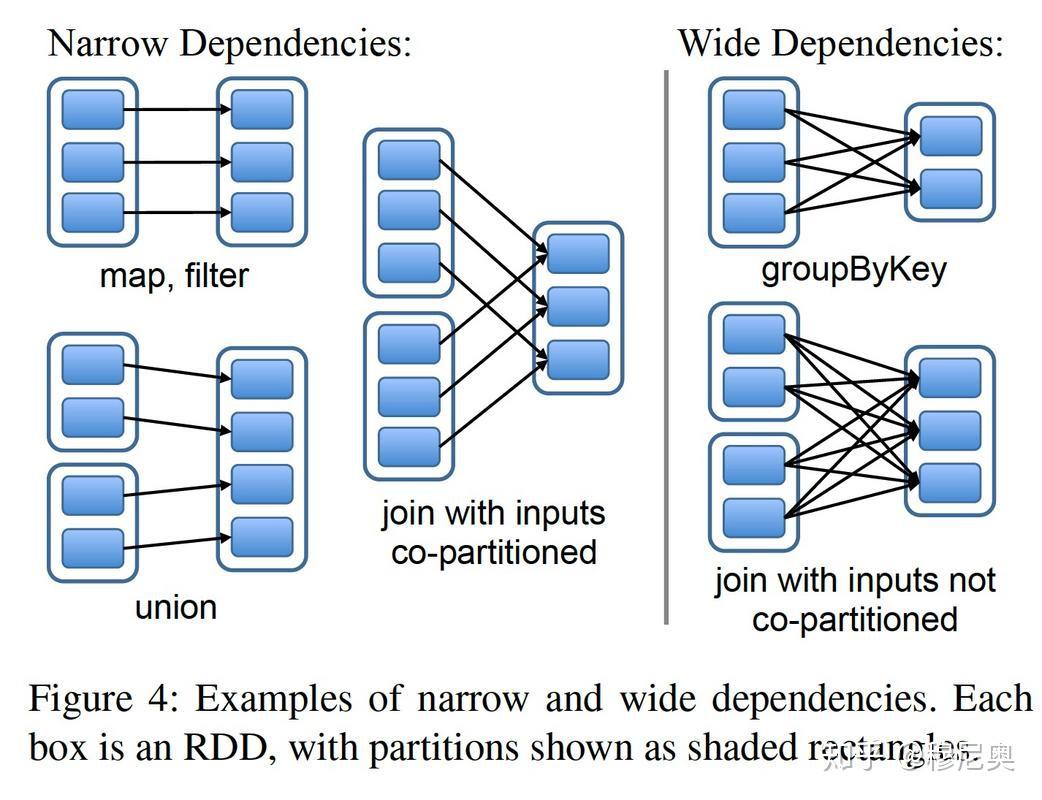 Spark 理论基石 —— RDD - 知乎