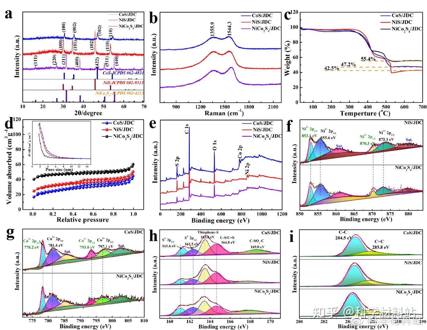 电子科技大学孙旭平教授，JMCA观点：超小固溶体金属硫化物纳米颗粒修饰生物质衍生的三维互联管状碳网络实现高效钠储存 - 知乎