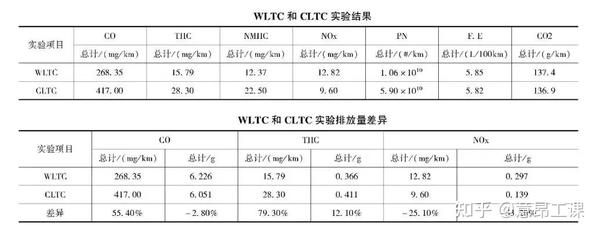 新能源汽车常用工况（NEDC、WLTC、CLTC、EPA）介绍 - 知乎