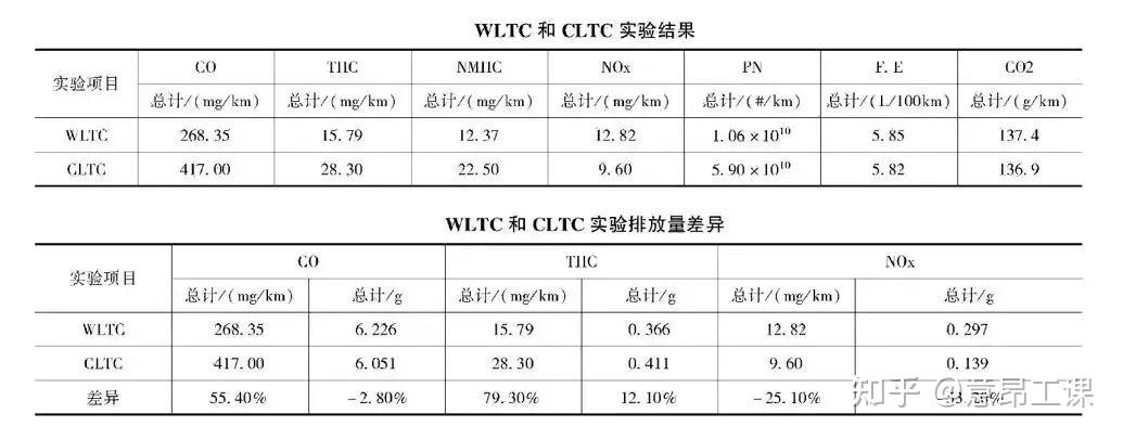 新能源汽车常用工况（NEDC、WLTC、CLTC、EPA）介绍 - 知乎