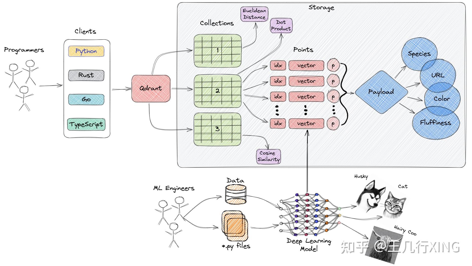 Qdrant 向量数据库快速上手 1：Qdrant 简介 - 知乎