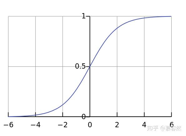 逻辑回顾 模型要使用 sigmoid 函数的原理 - 知乎