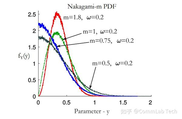 实战数字信号处理之十四 瑞利、莱斯和Nakagami-m随机变量 - 知乎