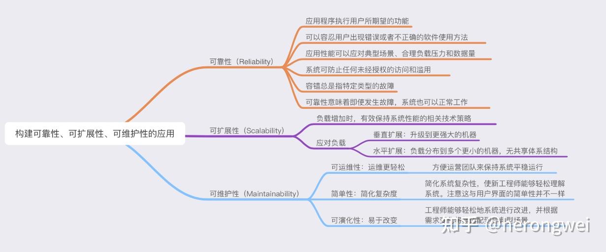 《数据密集型应用系统设计》 读书笔记 01：构建可靠性、可扩展性、可维护性的应用 - 知乎