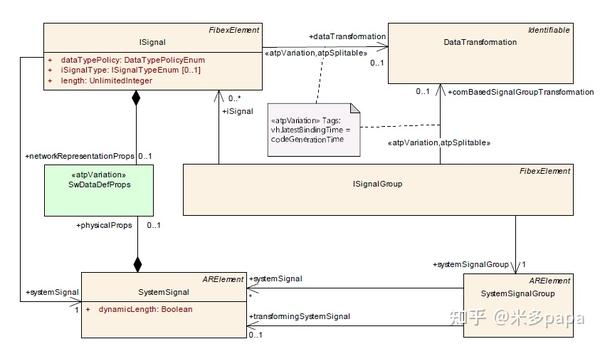 AUTOSAR COM Based Transformer (基于COM的转换器) - 知乎