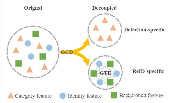 文献阅读：RelationTrack: Relation-aware Multiple Object Tracking with Decoupled Representation——TMM ...