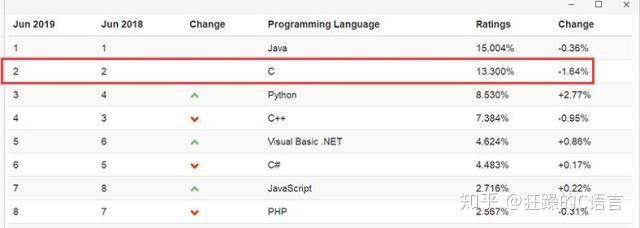 Java 和 Python 疯狂 PK，等等，请不要放弃 C 语言 - 知乎