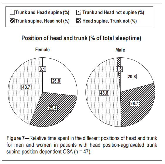 Quantitative Effects of Trunk and Head Position on the Apnea Hypopnea ...