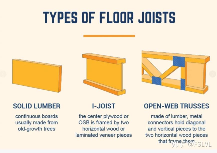 什么是I-JOISTS ? I JOISTS - 知乎