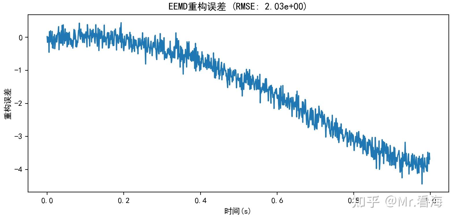 【python】类emd的 信号分解方法”横向对比详解，emd，eemd，ceemd，ceemdan，iceemdan，ewt，vmd优劣对比。附一行代码实现所有分解方法，7合1的python
