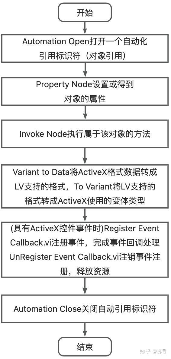 LabVIEW如何实现高性能串口助手-MSComm - 知乎