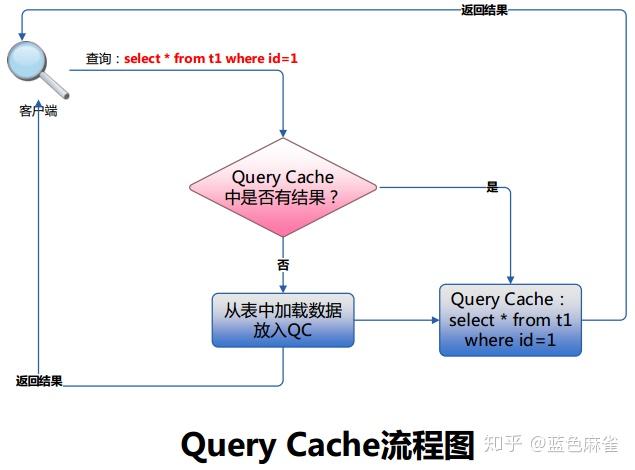 MySQL的Query Cache详解 - 知乎