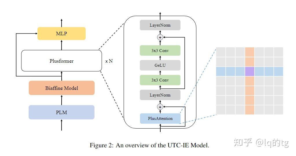 UTC-IE: A Unified Token-pair Classification Architecture for Information Extraction（信息提取的统一序列对提取 ...