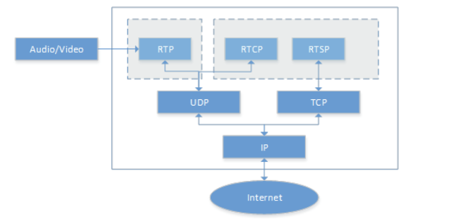 音视频开发（6）RTMP、RTSP等流媒体协议详解 - 知乎