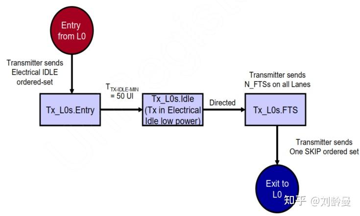 pcie&usb对比学习笔记第六章：LTSSM--PCIE的link状态机 - 知乎