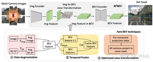NeurIPS 2022 | Fast-BEV：一种基于CNN的实时车载鸟瞰图感知方法 - 知乎