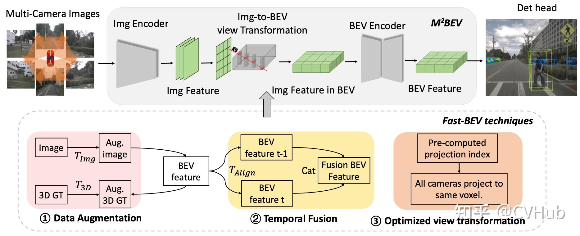 NeurIPS 2022 | Fast-BEV：一种基于CNN的实时车载鸟瞰图感知方法 - 知乎