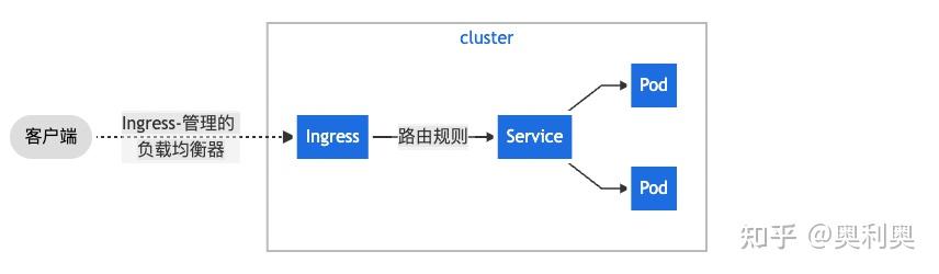 在Amazon EKS上部署ALB Ingress Controller - 知乎