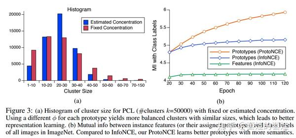 【Deep Clustering】Prototypical Contrastive Learning of Unsupervised Representations - 知乎