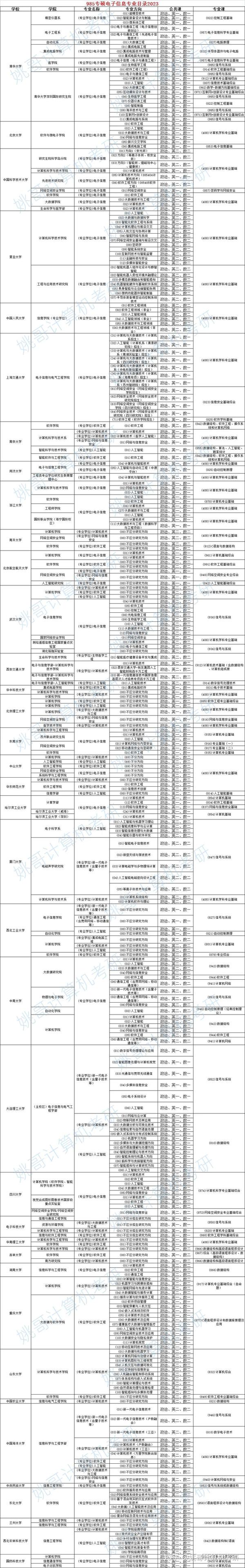 985计算机专硕专业目录汇总（2023年） - 知乎