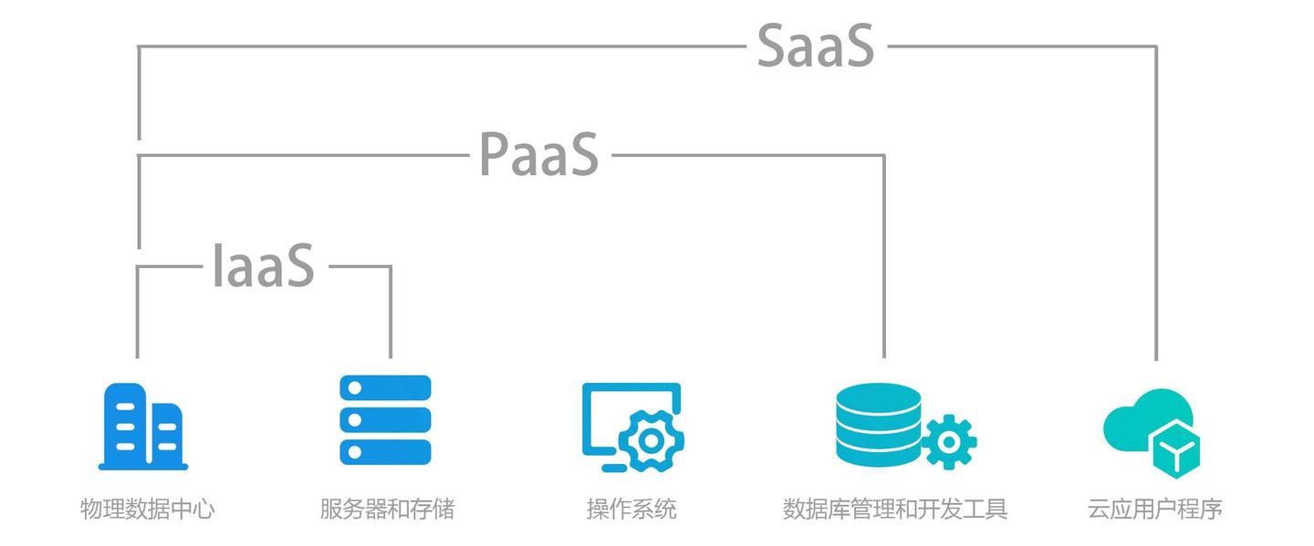 IaaS、PaaS、SaaS、DaaS都是什么？终于有人讲明白了 - 知乎