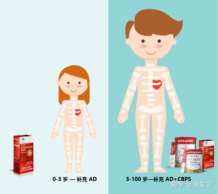 维生素AD+CBPS定制营养，如何迅速拉高这家门店的利润水平？ - 知乎