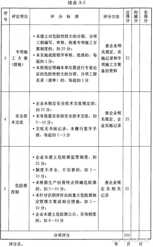 《施工企业安全生产评价标准》JGJ/T77-2010（附条文说明） - 知乎