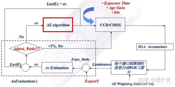 3A（AWB AE AF） - 知乎