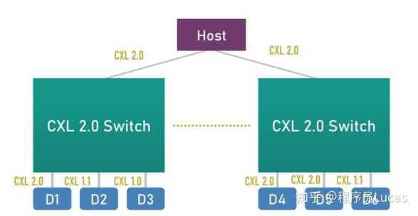 关于CXL，你有哪些需要知道的？ - 知乎