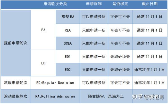 收藏！2024Fall美本EA/ED/RD阶段申请截止日期总览！ - 知乎